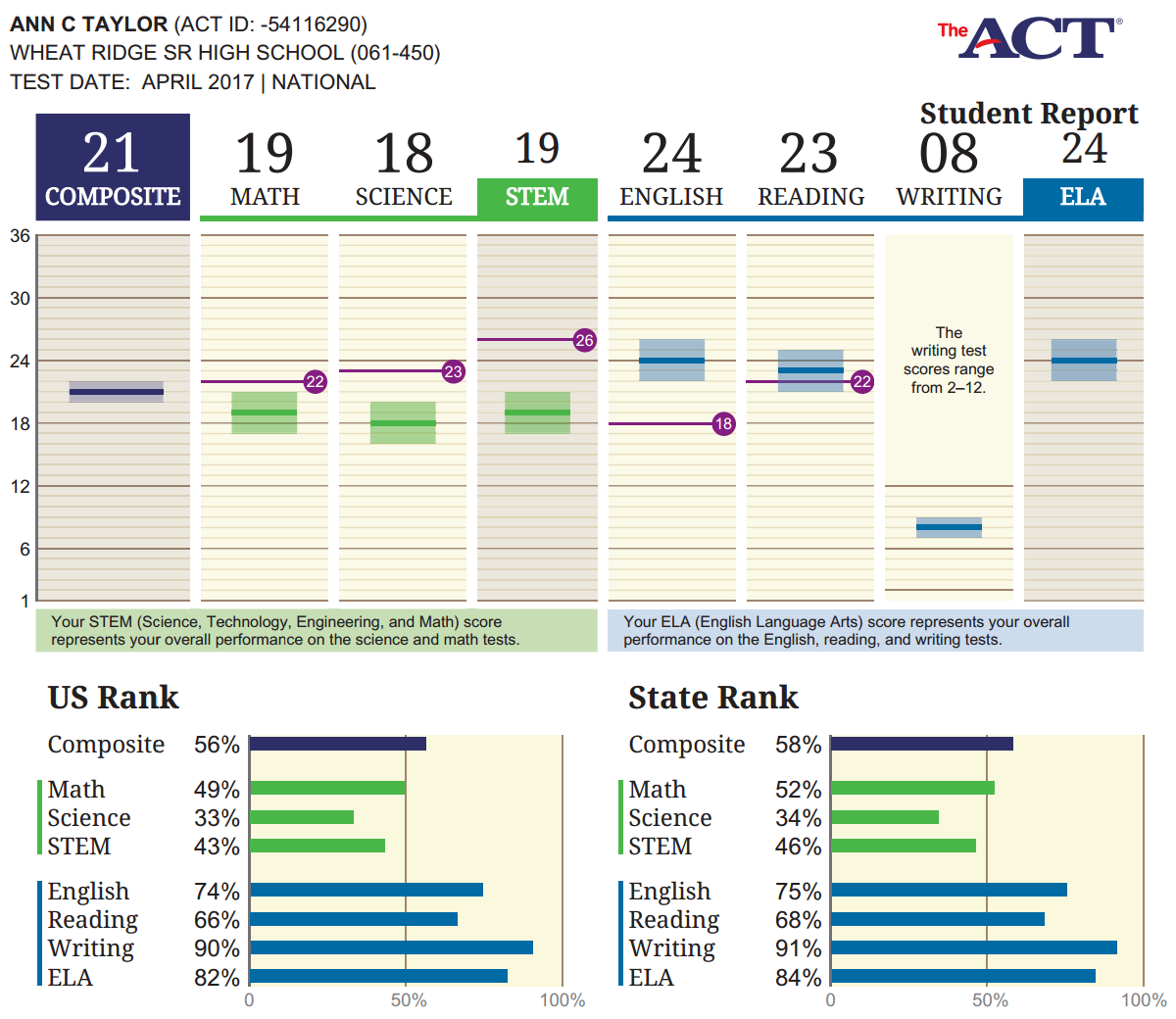 How To Interpret Your ACT Score Report WebScho